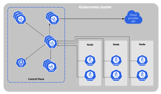Kubernetes